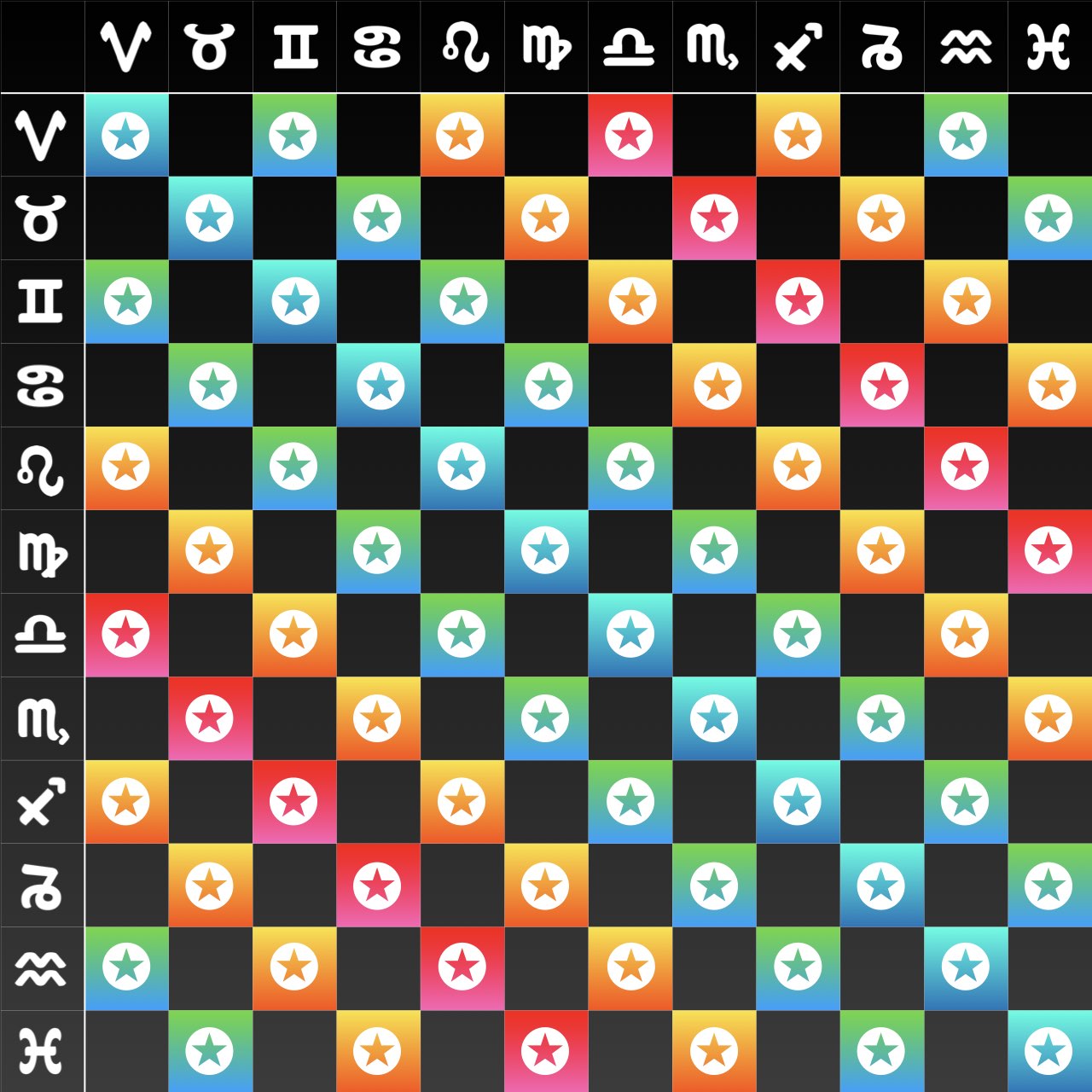 La Vraie Compatibilité Amoureuse des Signes Astrologiques